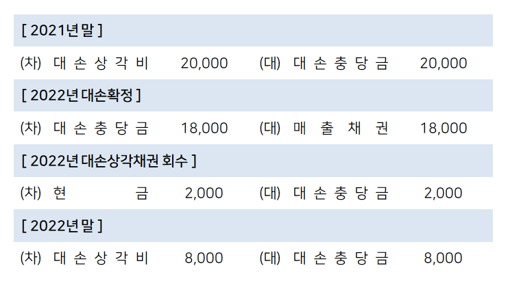 회계원리 대손 Bad Debt 대손상각비 대손충당금 충당금설정법 대손확정금액 대손충당금환입 대손상각채권회수