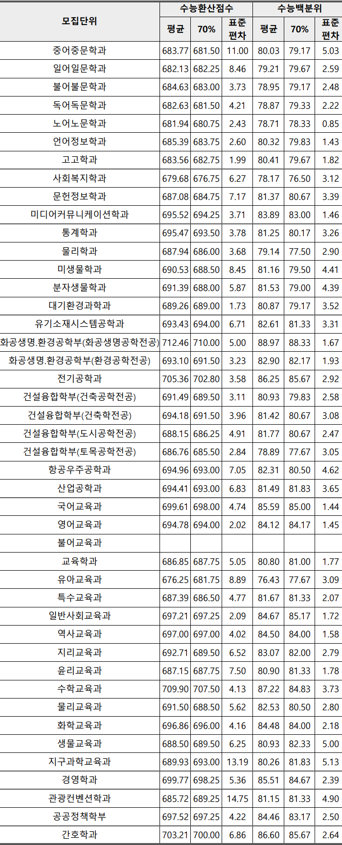 2023 부산대 정시등급 정시컷 입결 입시결과 백분위등록금 네이버 블로그