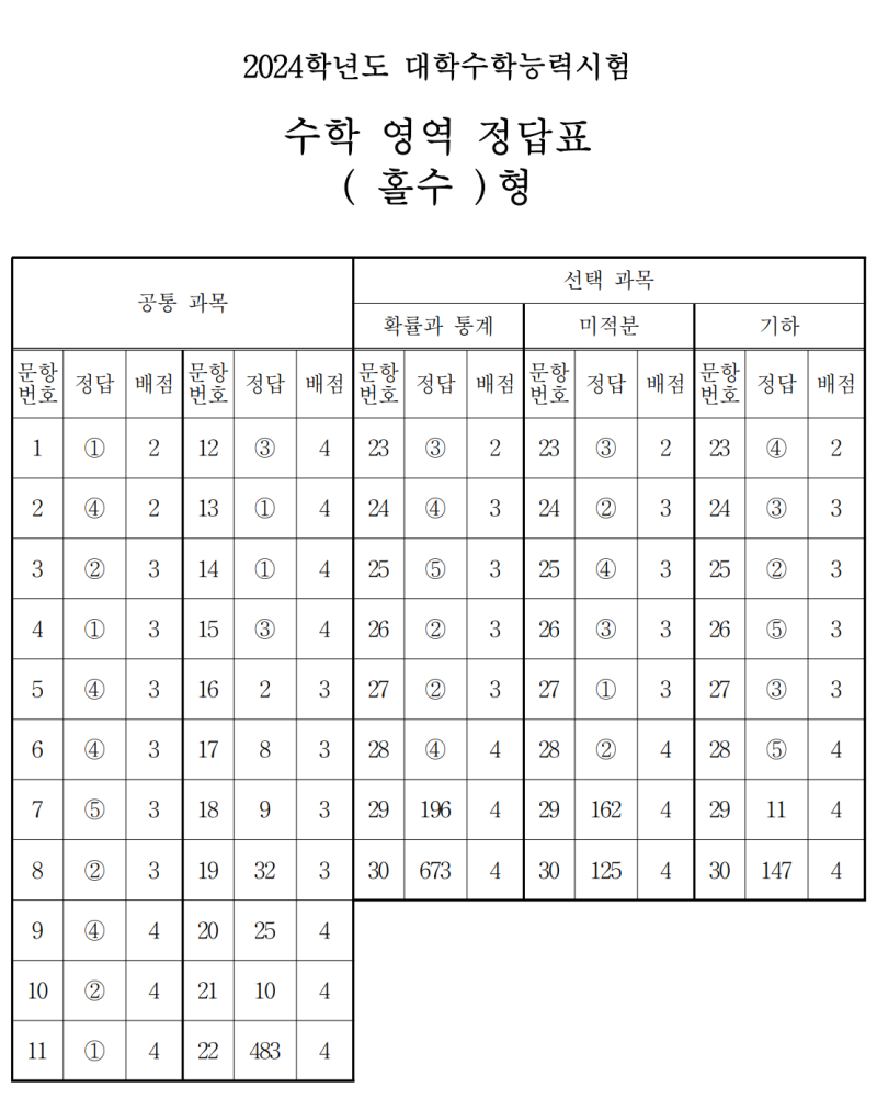 2024학년도 수능 문제 정답 문제지 시험지 정답지 해설지 Pdf 파일 다운국어 영어 수학 한국사 사탐 과탐 네이버 블로그