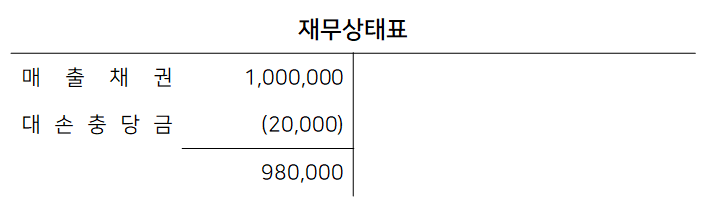 회계원리 대손 Bad Debt 대손상각비 대손충당금 충당금설정법 대손확정금액 대손충당금환입 대손상각채권회수