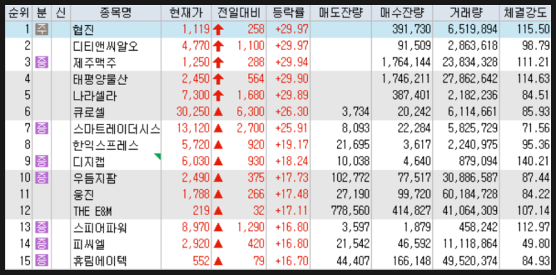2023년 11월 16일 오늘의 상한가 이유 · 특징섹터 · 마감시황 협진 제주맥주 태평양물산 큐로셀 한익스프레스 피씨엘