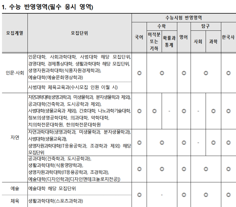 2023 부산대 정시등급 정시컷 입결 입시결과 백분위등록금 네이버 블로그