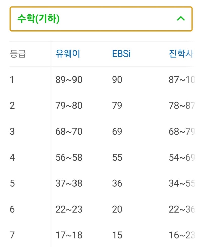 수능 문제지정답 예상등급컷 난이도 네이버 블로그