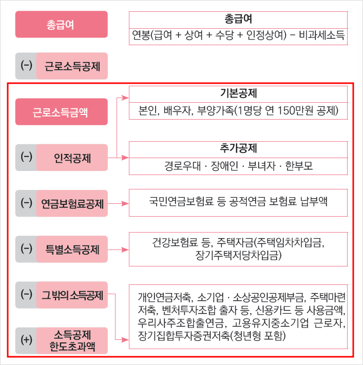 연말정산 소득공제 항목 인적공제 조건과 신용카드 체크카드 네이버 블로그