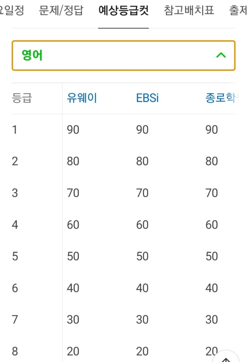 수능 문제지정답 예상등급컷 난이도 네이버 블로그