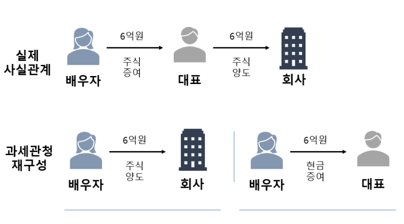 배우자 증여공제를 통한 자기주식소각수원지방법원 2022 구합 70965 판결을 중심으로 네이버 블로그