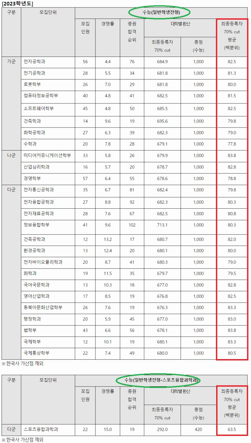 2023 광운대 정시등급 정시컷 입결 입시결과 경쟁률 충원 백분위2024 광운대학교 정시 모집요강 네이버 블로그