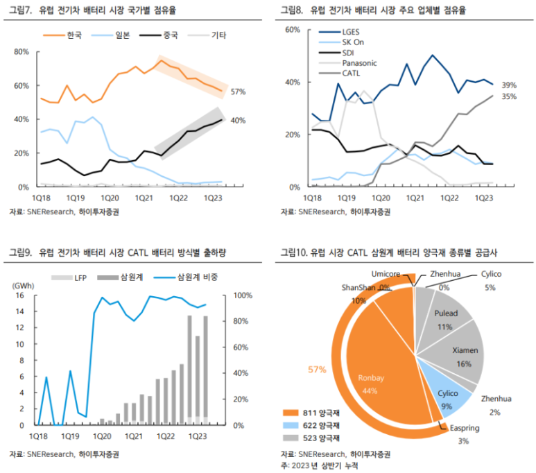 양극재 시장에서 벌어지는 변화들 네이버 블로그