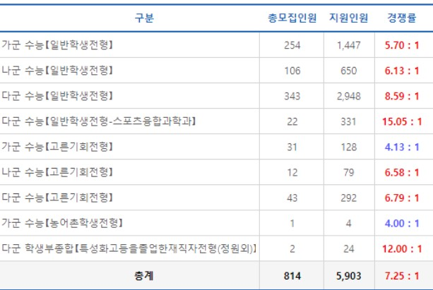 2023 광운대 정시등급 정시컷 입결 입시결과 경쟁률 충원 백분위2024 광운대학교 정시 모집요강 네이버 블로그