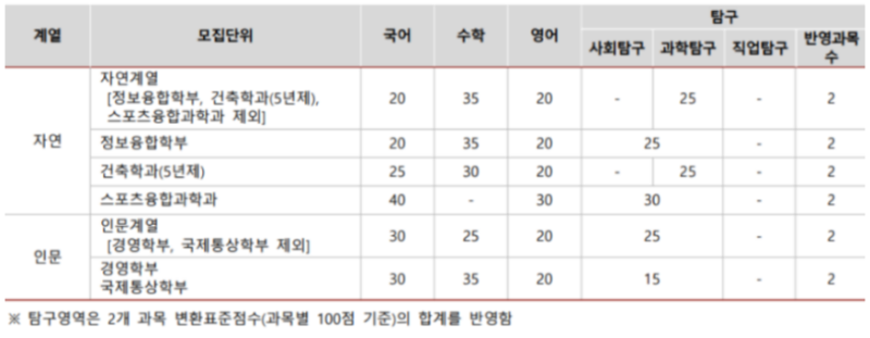 2023 광운대 정시등급 정시컷 입결 입시결과 경쟁률 충원 백분위2024 광운대학교 정시 모집요강 네이버 블로그