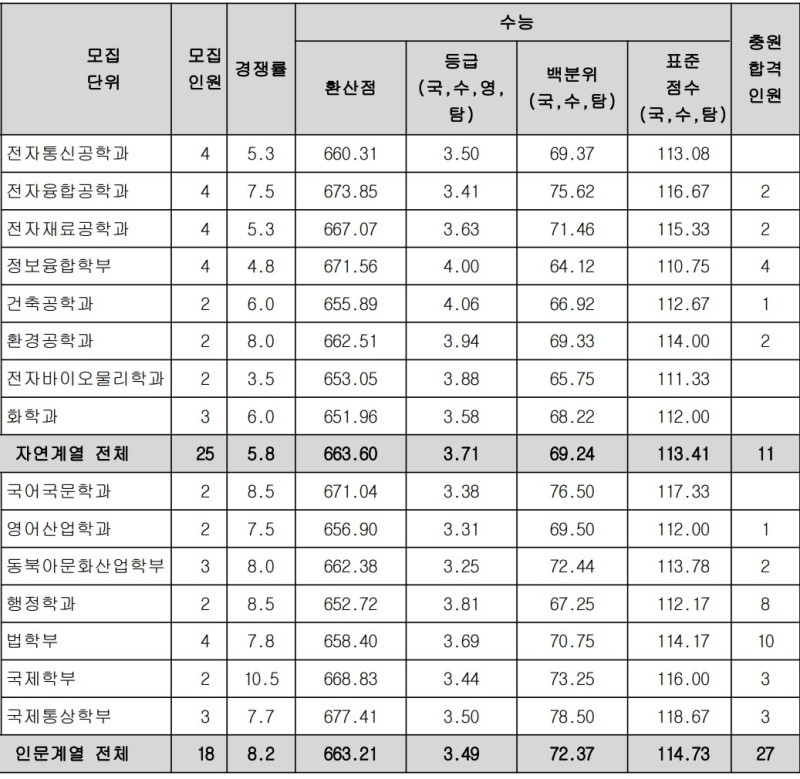 2023 광운대 정시등급 정시컷 입결 입시결과 경쟁률 충원 백분위2024 광운대학교 정시 모집요강 네이버 블로그
