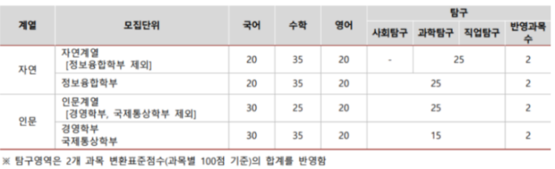 2023 광운대 정시등급 정시컷 입결 입시결과 경쟁률 충원 백분위2024 광운대학교 정시 모집요강 네이버 블로그