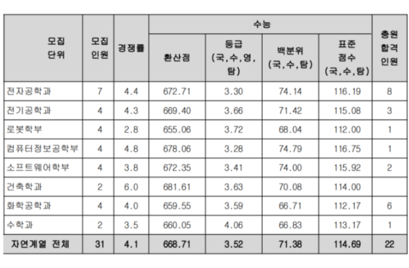 2023 광운대 정시등급 정시컷 입결 입시결과 경쟁률 충원 백분위2024 광운대학교 정시 모집요강 네이버 블로그