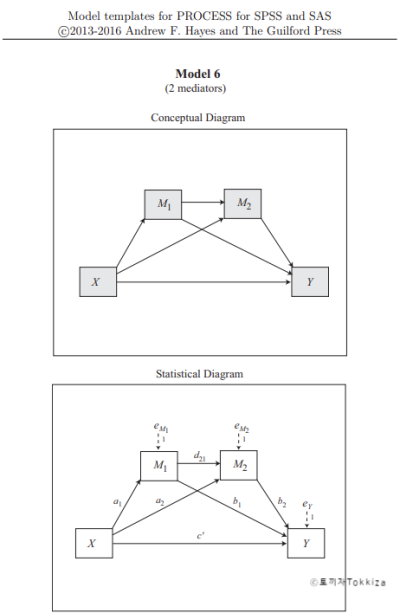 [SPSS] Process macro 매개 효과분석 경로 해석방법 & 엑셀 텍스트 나누기 & 사용자지정 소수점 세자리 맞추기 ...