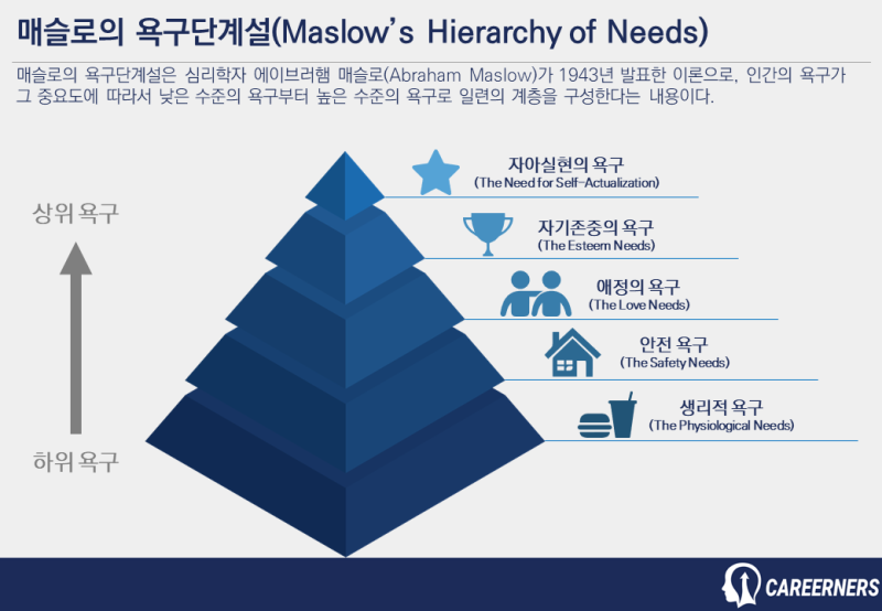 매슬로우 인간 욕구 5단계 이론maslows Hierarchy Of Needs 네이버 블로그