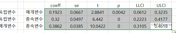 [SPSS] Process macro 매개 효과분석 경로 해석방법 & 엑셀 텍스트 나누기 & 사용자지정 소수점 세자리 맞추기 ...