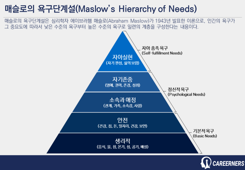 매슬로우 인간 욕구 5단계 이론maslows Hierarchy Of Needs 네이버 블로그