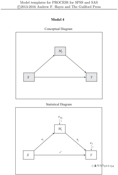[SPSS] Process macro 매개 효과분석 경로 해석방법 & 엑셀 텍스트 나누기 & 사용자지정 소수점 세자리 맞추기 ...