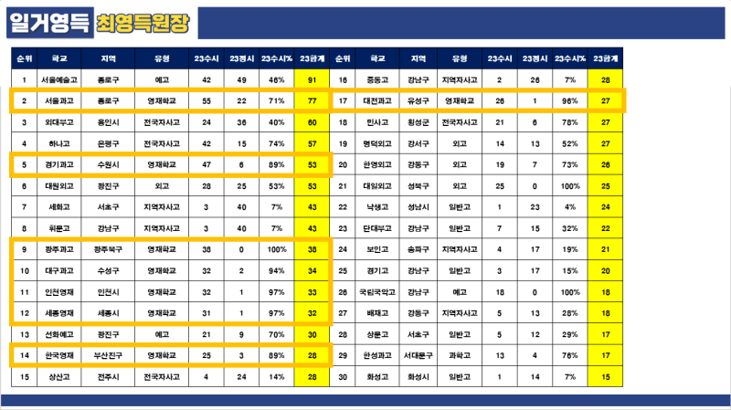 2023년 서울대 합격순위 Top30 고등학교 4년간의 실적으로 확인해보는 고교유형별 특징 네이버 블로그