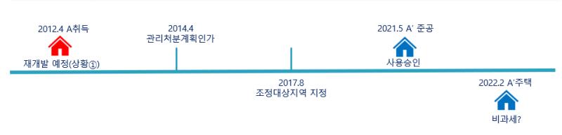 【거주요건】 조합원입주권 취득 당시 조정지역 사용승인일 당시 비조정지역인 경우 거주 요건은 네이버 블로그