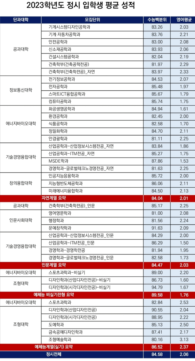 2023 서울과기대 정시등급 정시컷 입결 입시결과 백분위2024 서울과학기술대학교 정시 모집요강 네이버 블로그