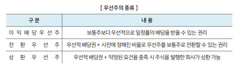 회계원리 증자 Capital Increase 배당 Dividend 보통주 우선주 미처분이익잉여금 미처리결손금