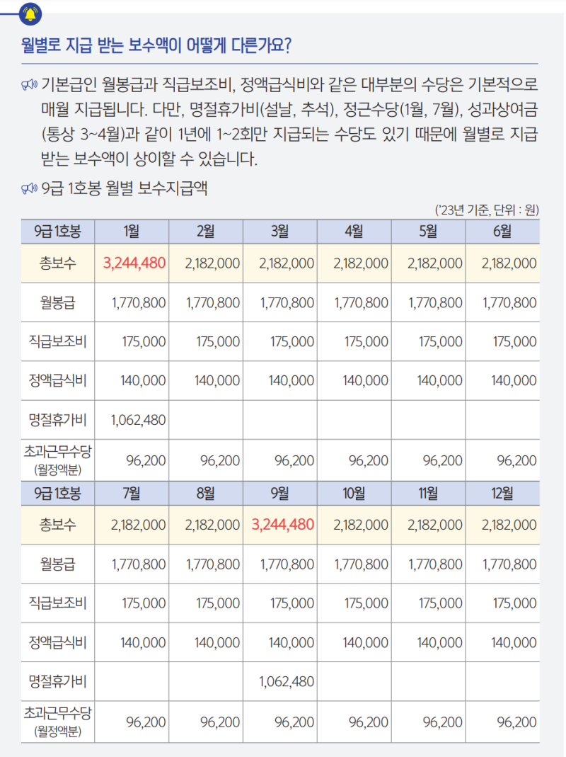 2024년 공무원 봉급표 월급 연봉 행정·경찰·소방 인상액ㅣ9급vs7급 네이버 블로그