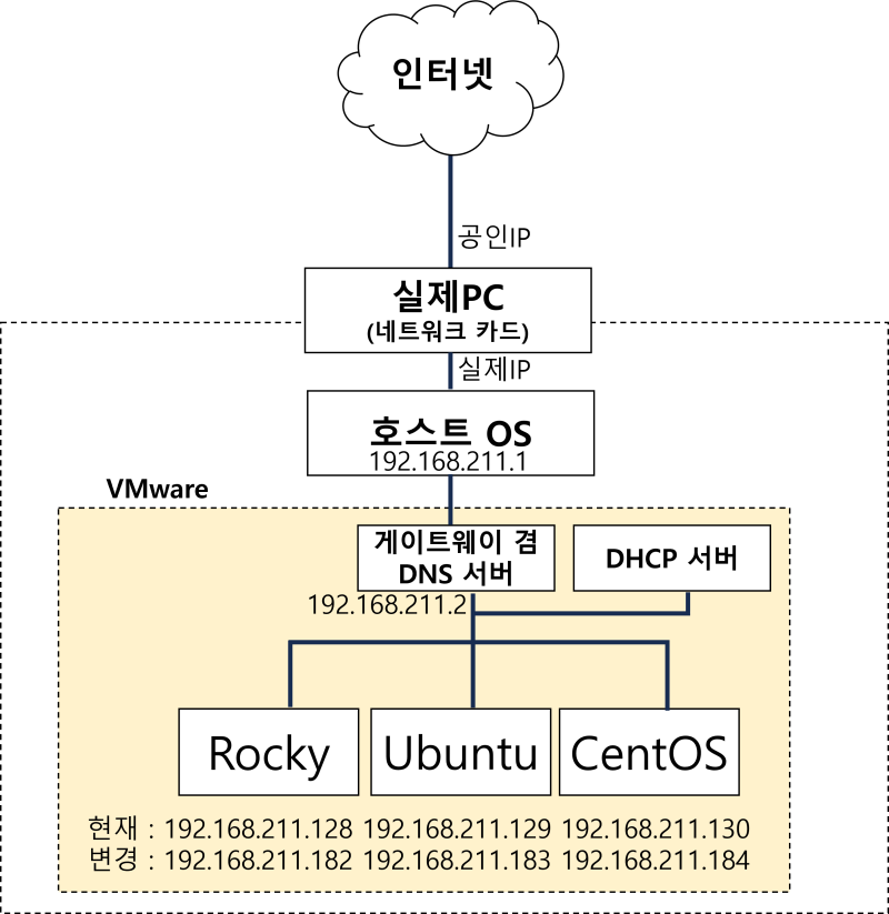 [Linux] 네트워크 설정(고정 IP) - 2-①. 명령어(ifcfg-ens***파일 직접 수정) + ifconfig 항목 ...