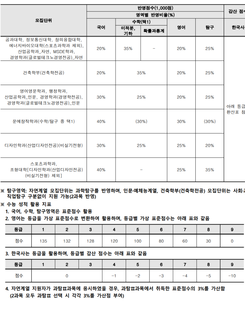 2023 서울과기대 정시등급 정시컷 입결 입시결과 백분위2024 서울과학기술대학교 정시 모집요강 네이버 블로그
