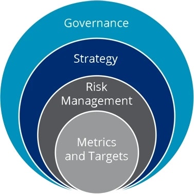 [ESG] TCFD 개념, 중요성 및 권고사항 : 네이버 블로그