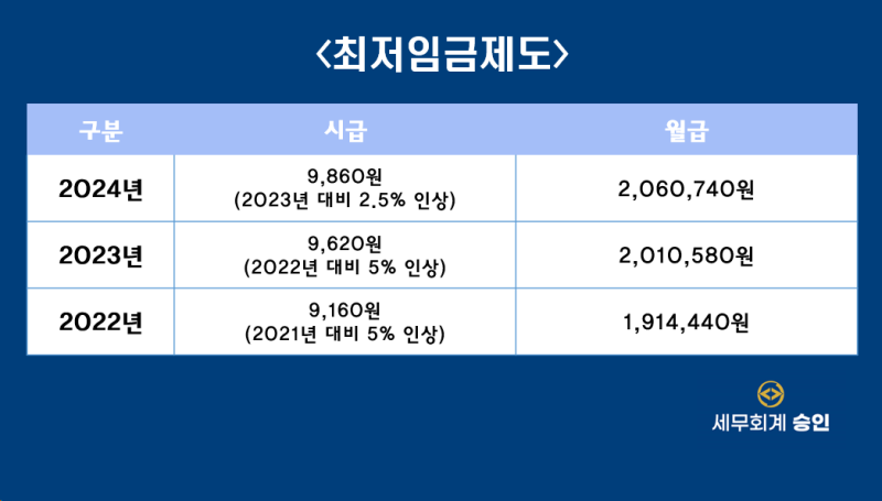 2024년 최저임금 총정리실수령액 식대 비과세 네이버 블로그