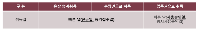 【거주요건】 조합원입주권 취득 당시 조정지역 사용승인일 당시 비조정지역인 경우 거주 요건은 네이버 블로그