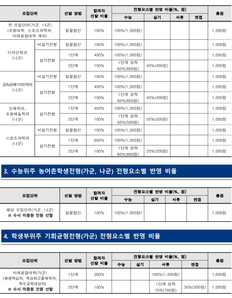 2023 서울과기대 정시등급 정시컷 입결 입시결과 백분위2024 서울과학기술대학교 정시 모집요강 네이버 블로그