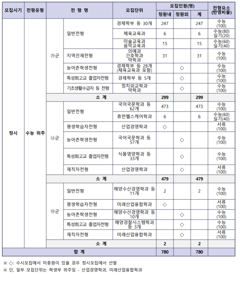 2023 경상대 정시등급 정시컷 입결 입시결과 백분위 네이버 블로그