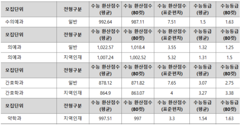 2023 경상대 정시등급 정시컷 입결 입시결과 백분위 네이버 블로그