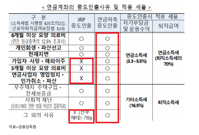 개인형 Irp 총정리3 중도해지 중도인출 및 담보대출 중도인출 예외사유 연금수령순서 활용방안 계좌이전제도 네이버 블로그