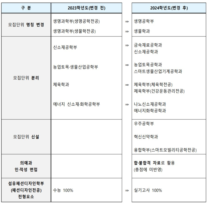 2023 경북대 정시 컷 입결 입시결과 백분위경북대학교 정시 상적산출 네이버 블로그