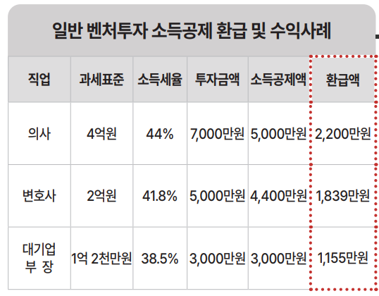 벤처기업투자세액공제 합법적으로 1155만 원 절세 노하우 네이버 블로그