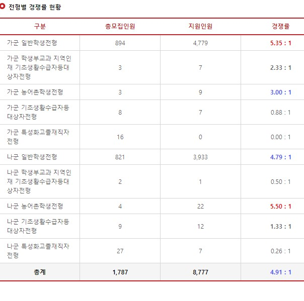 2023 경북대 정시 컷 입결 입시결과 백분위경북대학교 정시 상적산출 네이버 블로그