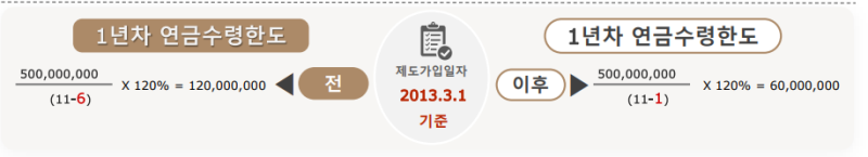 개인형 Irp 총정리3 중도해지 중도인출 및 담보대출 중도인출 예외사유 연금수령순서 활용방안 계좌이전제도 네이버 블로그