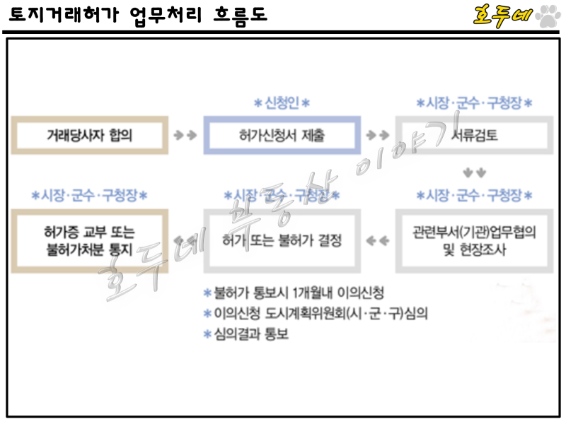 토지거래허가구역 매매절차와 지정현황 및 위반시 벌칙필요서류와 고시문첨 네이버 블로그