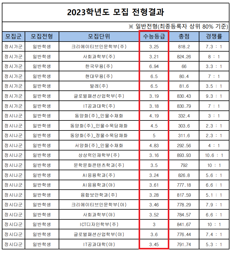 2023 한성대 정시등급 정시컷 입결 입시결과 경쟁률 충원 백분위2024 한성대학교 정시 모집요강 네이버 블로그