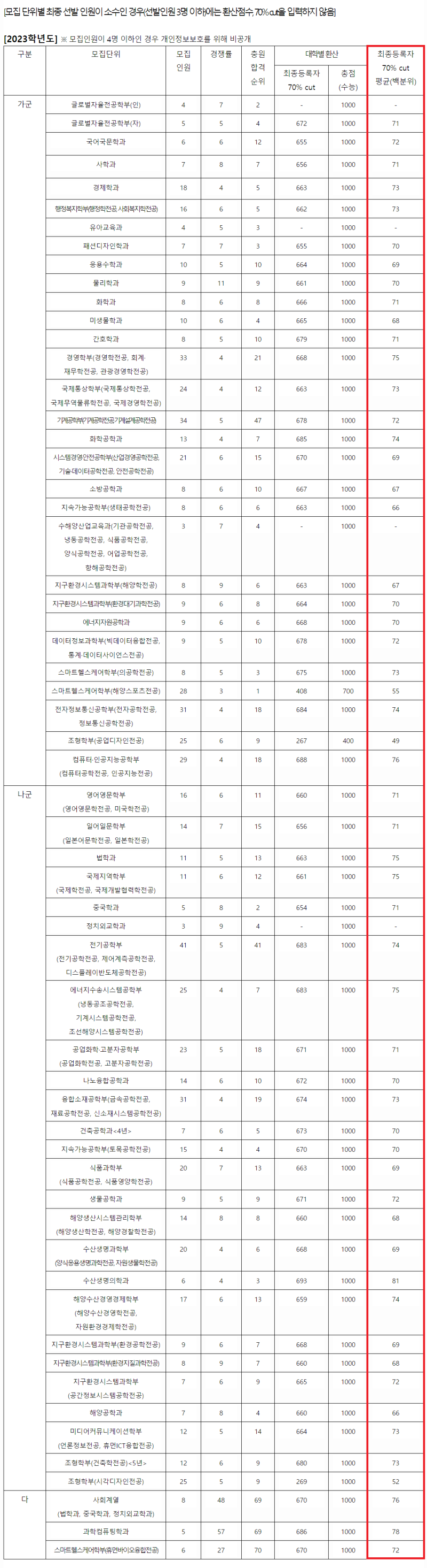 2023 부경대 정시등급 정시컷 입결 입시결과 경쟁률 충원 백분위2024 부경대학교 정시 모집요강 네이버 블로그