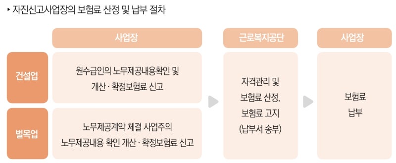 살수차 레미콘 등 건설기계조종사의 정의노무제공자 특수형태근로종사자 및 고용보험과 산재보험 신고가입 방법 안내
