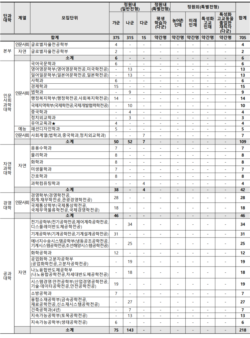 2023 부경대 정시등급 정시컷 입결 입시결과 경쟁률 충원 백분위2024 부경대학교 정시 모집요강 네이버 블로그