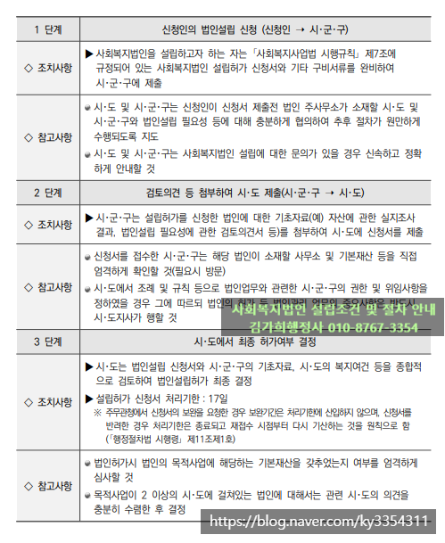 「사회복지사업법」에 따른 사회복지법인 설립조건 및 절차 알아보기 시설 운영 목적의 법인 설립 네이버 블로그