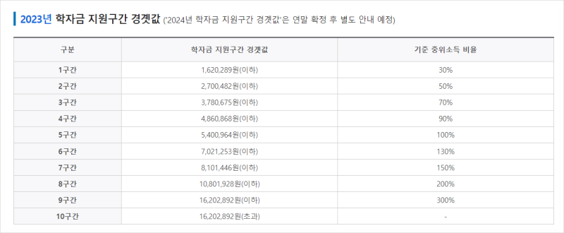 2024년 국가장학금 신청 기간 및 소득분위 기준 학점 And 휴학생 네이버 블로그