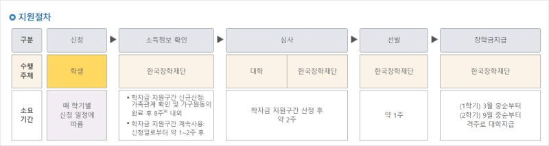 2024년 국가장학금 신청 기간 및 소득분위 기준 학점 And 휴학생 네이버 블로그