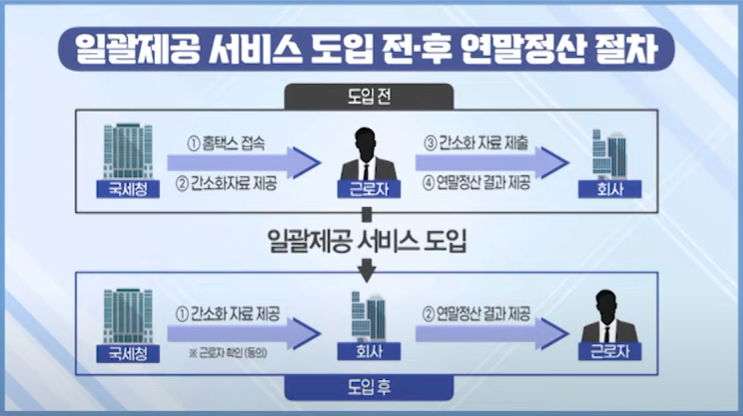 연말정산 일괄제공 신청 및 근로자 명단 등록 방법 네이버 블로그