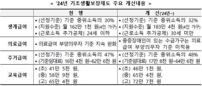 24년 기초생활보장제도 Feat 개선내용 수급자 자격요건 선정기준 부양의무자 조건 지원금 신청 재산 생계